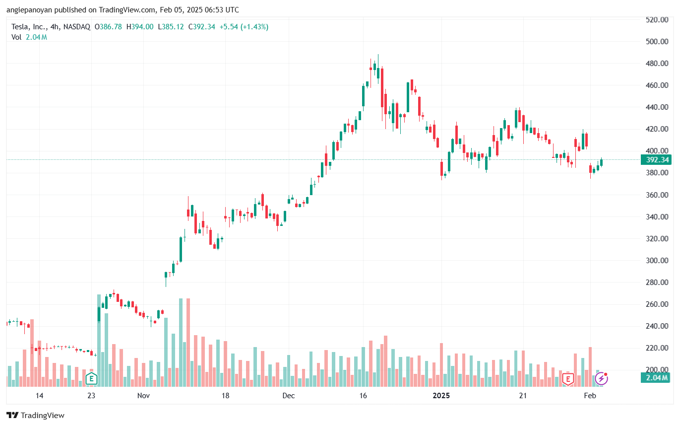 تحليل سهم تسلا الفني TSLA-5-2-2025 - توصيات التداول