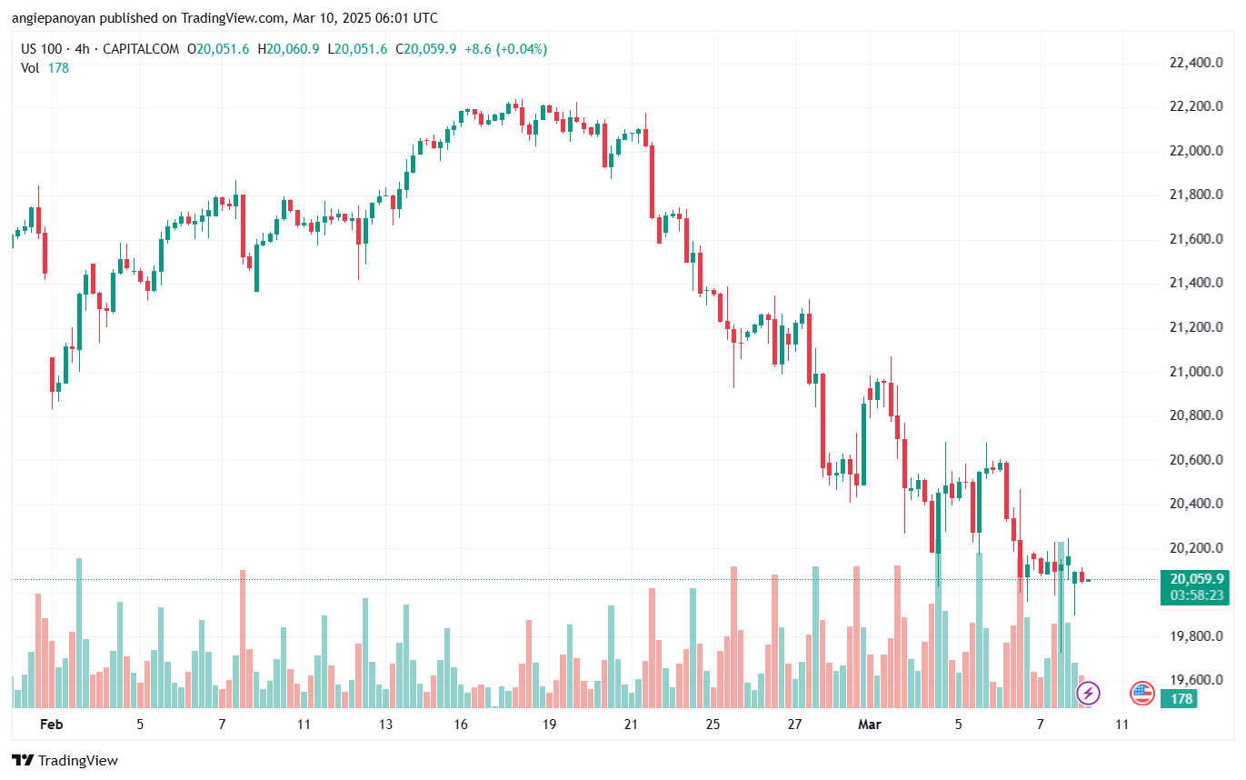 تحليل مؤشر ناسداك الفني US100-NASDAQ-10-3-2025 - توصيات التداول