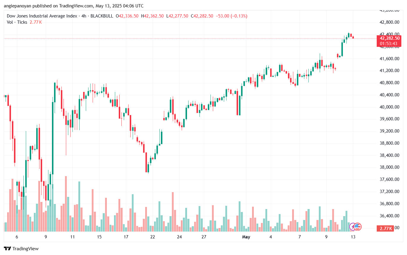 تحليل مؤشر داو جونز US30 DOW JONES-13-5-2025 - توصيات التداول